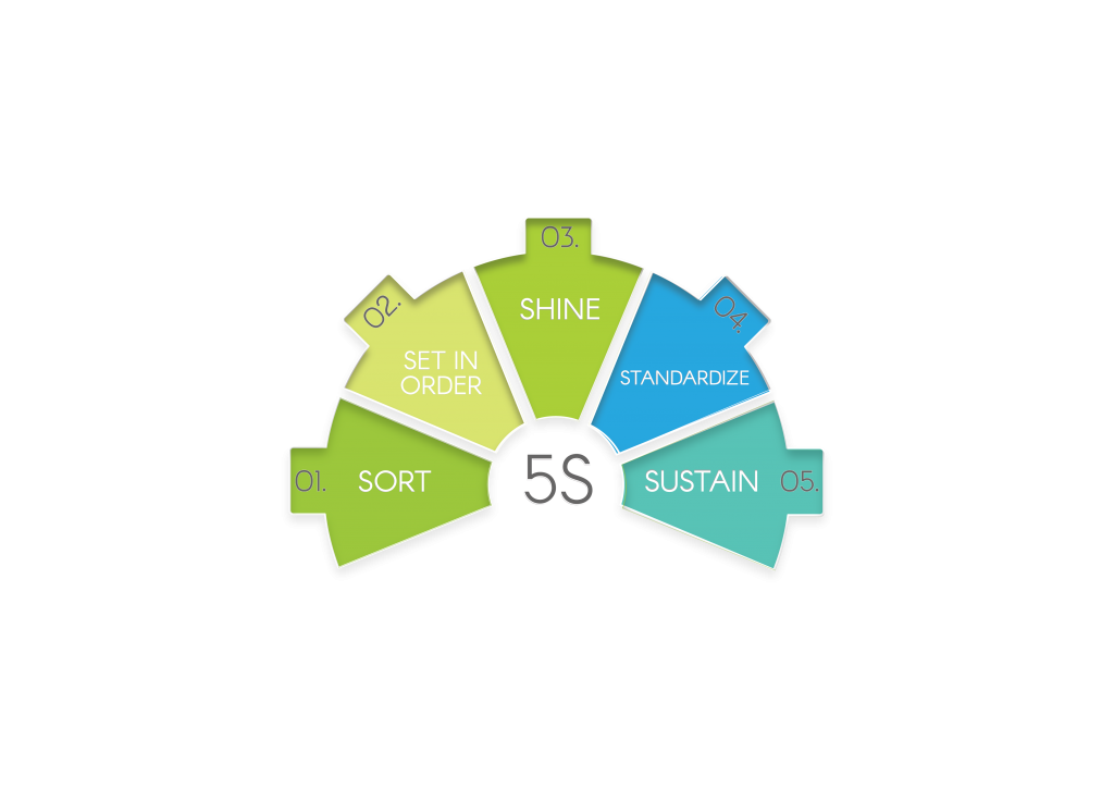 5S Training | Cycle Time Management