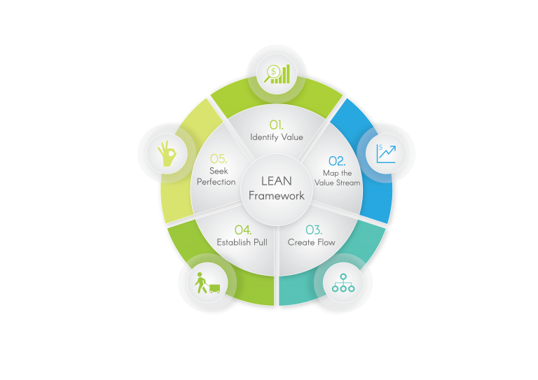 Lean Methodology | Cycle Time Management